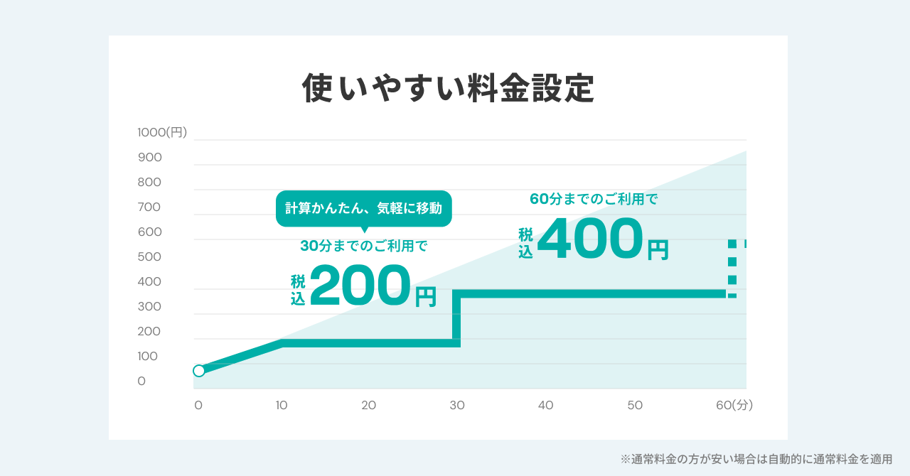 LUUP(ループ)とは？免許なしでも乗れる？料金はいくら？特徴やメリット・使い方 | みんなのらくらくマガジン